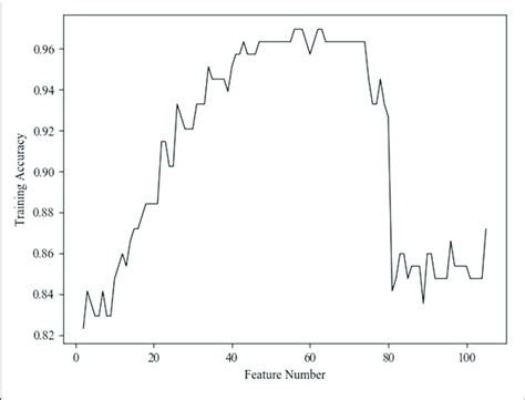 Relationship Between The Classification Accuracy And Feature Number