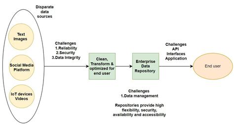 Data Data Analytics And Data Ecosystem By Anbarasan Medium