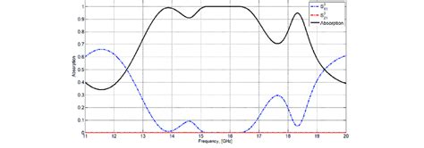 Reflection Transmission Coefficient And Absorption Spectrum Download Scientific Diagram