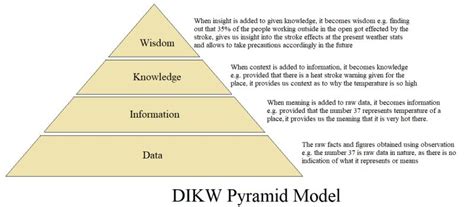 Hassan Farid On Linkedin Data Information Knowledge Wisdom