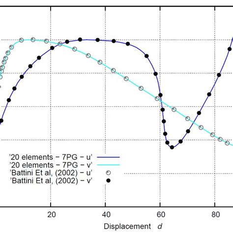 Algorithm To Obtain The Tangent Stiffness Matrix Download Scientific Diagram
