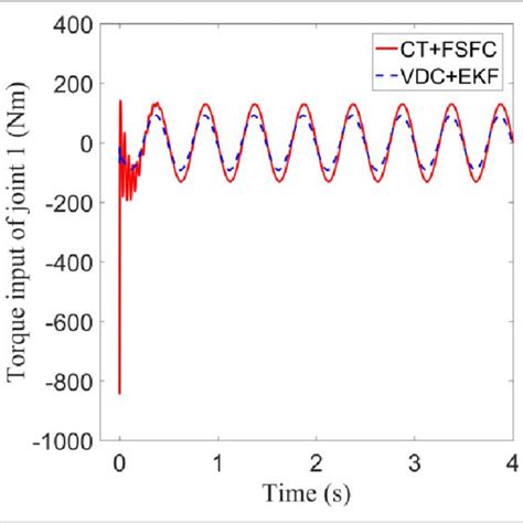 Torque Input Of Joint 1 Download Scientific Diagram