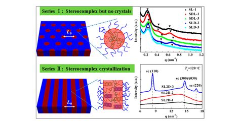 Interplay Between Stereocomplexation And Microphase Separation In Ps B Plla B Pdla Triblock