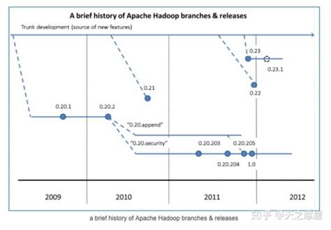 Hadoop入门 Hadoop简介及安装 知乎