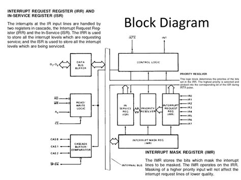 Ppt Interrupt Controller Powerpoint Presentation Free Download Id