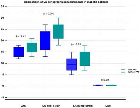 Left Atrial Stiffness And Paroxysmal Atrial Fibrillation Dmso