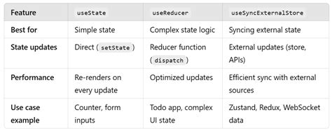🔍 React State Management Hooks Usestate Vs Usereducer Vs
