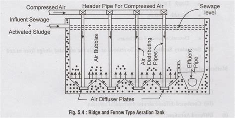 Activated Sludge Process And Extended Aeration Systems Sewage