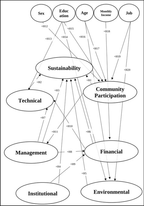 Correlation Hypothesis Diagram And Items Download Scientific Diagram