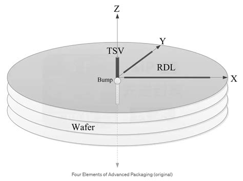 一文读懂先进封装的四大要素？tsv、bump、rdl、wafer 艾邦半导体网