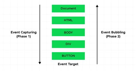 Event Bubbling In Dom Interesting Technique To Know About