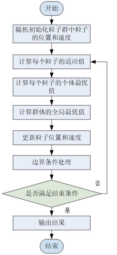 粒子群算法（pso算法） Csdn博客
