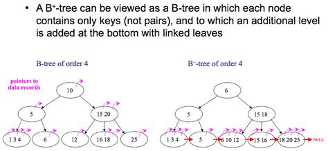 B Tree Vs B Tree