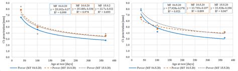 A Increasing Lma 20 Fa B Increasing Lma Plus 5 Ckd 20 Fa Trend