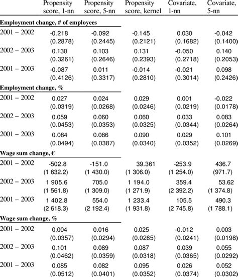 Average Treatment Effect On The Treated Estimators With Different Download Table