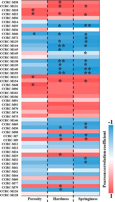 Correlation Matrix Between Physical Properties And Chemical Epitopes