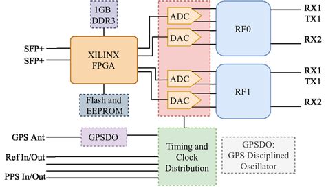 X310 Usrp Architecture Download Scientific Diagram
