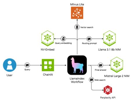 Creating Rag Based Question And Answer Llm Workflows At Nvidia Nvidia