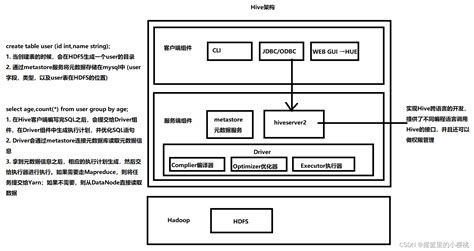 Hive数仓工具 Csdn博客