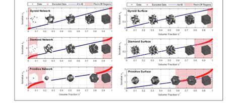 Relationship Between Isovalue Volume Fraction And Topology For Various