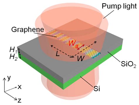 Schematic Of The All Optical Nonlinear Graphene Plasmonic Switch The