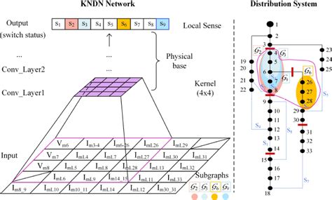 Relationship Between Kndn Network And Distribution System Based On Download Scientific Diagram