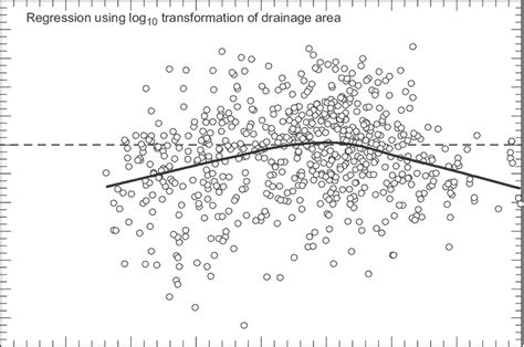Residual Plot Of Regression Of 100 Year Peak Streamflow Using Log 10 Download Scientific