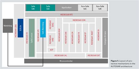 Figure 1 From Practical Implementation Of Mixed Asil Systems A Certified Operating System