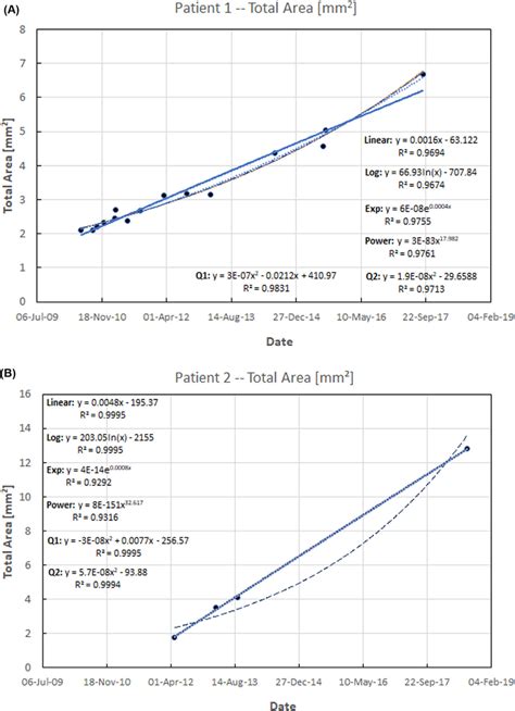 A Example Of Six Regression Models Fitted To Ga Data For A Single