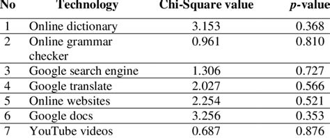 The Chi Square Test Of Independence On Gender And Perceptions Download Scientific Diagram