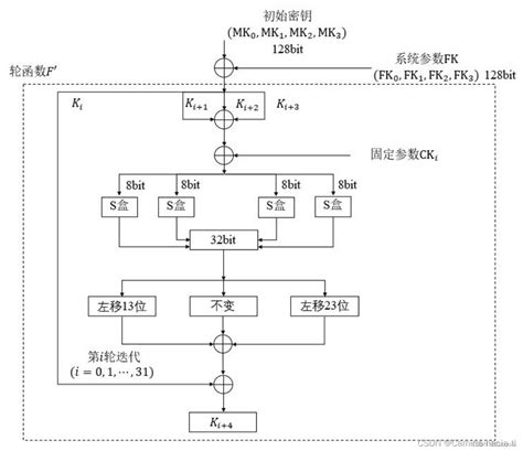 【密码学】四、sm4分组密码算法sm4算法 Csdn博客 【密码学】四、sm4分组密码算法sm4算法 Csdn博客