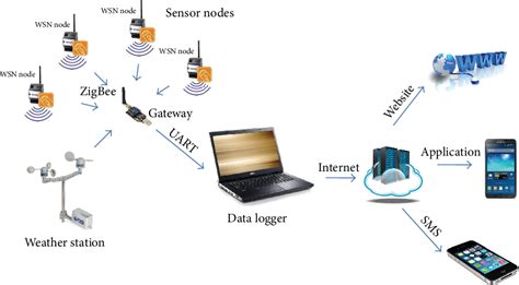 Figure 1 From Flexible And Efficient Wireless Sensor Networks For Detecting Rainfall Induced