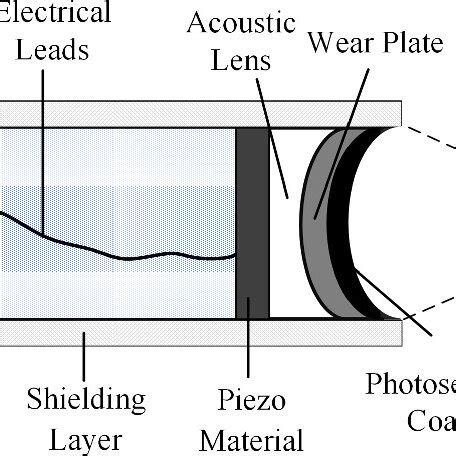 The Structural Diagram Of Dual Sensitive Sensor Download Scientific Diagram