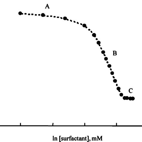 Pdf Relationship Between Surface Tension And Surface Coverage