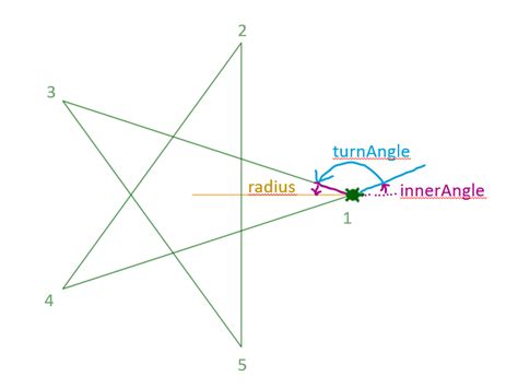 Drawing Polygons And Stars With C Turtle Graphics And Gcd Calculation Frank Kruse
