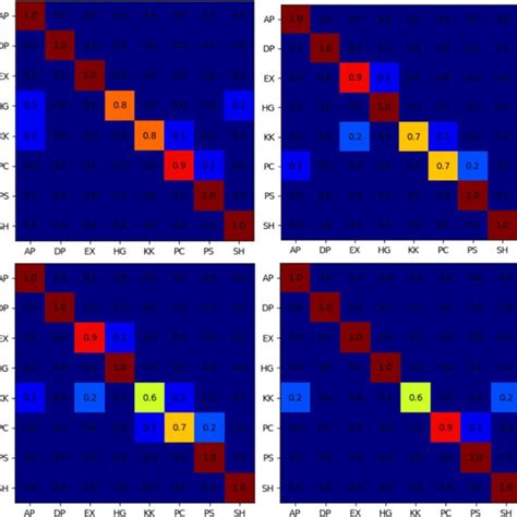 Confusion Matrix On Ut Interaction Dataset A Set1with Pso A 0 Download Scientific