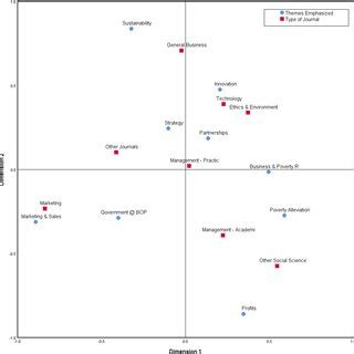 Multiple Correspondence Analysis Plot Download Scientific Diagram