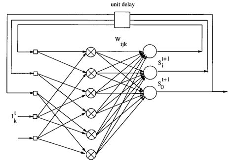 Second Order Network The External Inputs Are Encoded Across The Input