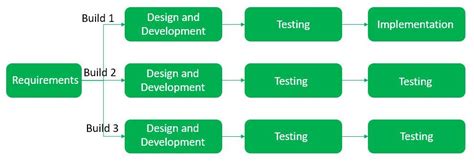 What Are Evolutionary Process Models Geeksforgeeks