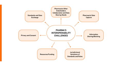 Interoperability In Pharma Kodjin