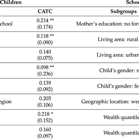 Estimated Conditional Average Treatment Effects For Subgroups Download Scientific Diagram