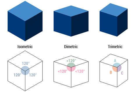 Isometric Dimetric Trimetric Tutorialsforvr Tutorialsforvr