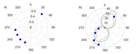 Polar Plot Of Inter Correlations Levels A And Time Response In Download Scientific Diagram