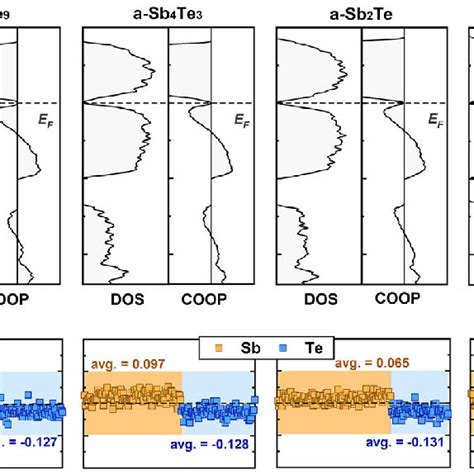 A The Angle Distribution Function Adf The Typical Local Atomic