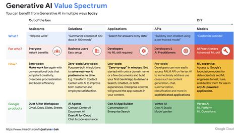 Generative AI Value Spectrum Tech Surprises