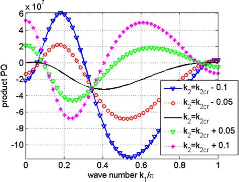 Evolution Of The Product Pq Versus The Wave Number K 1 Showing Download Scientific