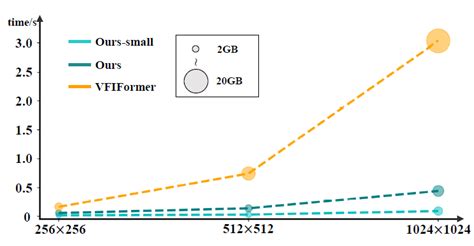 Samsungs New Video Frame Interpolation Technique Based On Transformer Samsung Research