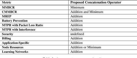 Table 3 From A Survey On Routing Metrics Tik Report Semantic Scholar