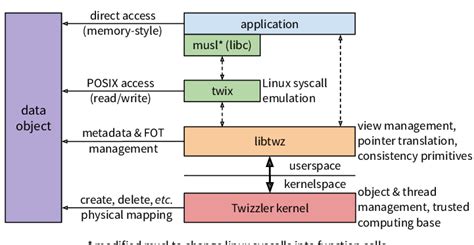 twizzler system overview applications link to musl a c library twix download scientific