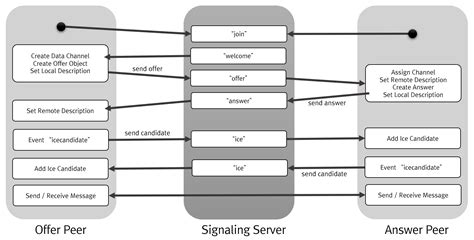 Webrtc 코드 정리 Gis Developer